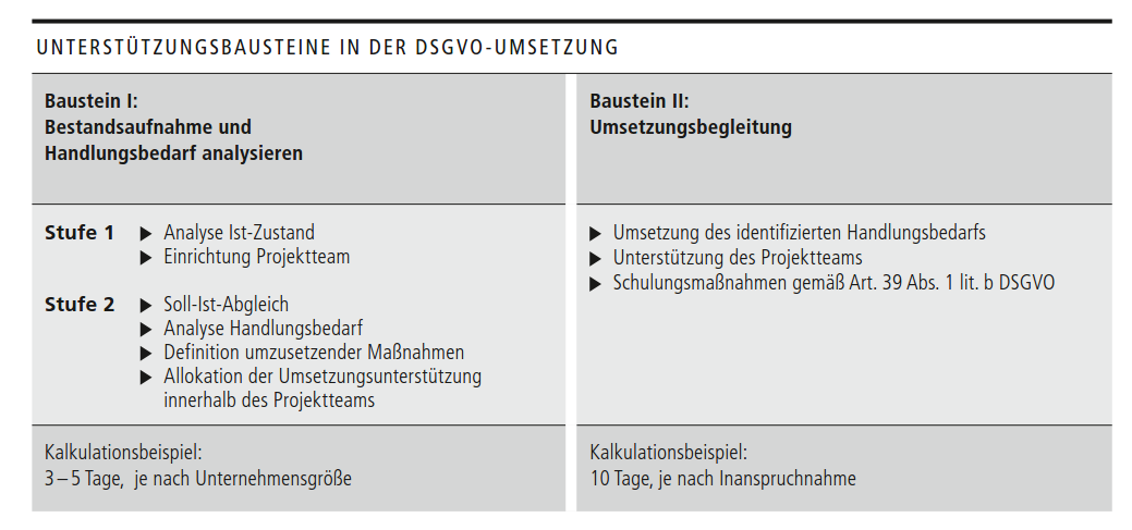 DSGVO Bausteine — DZ CompliancePartner